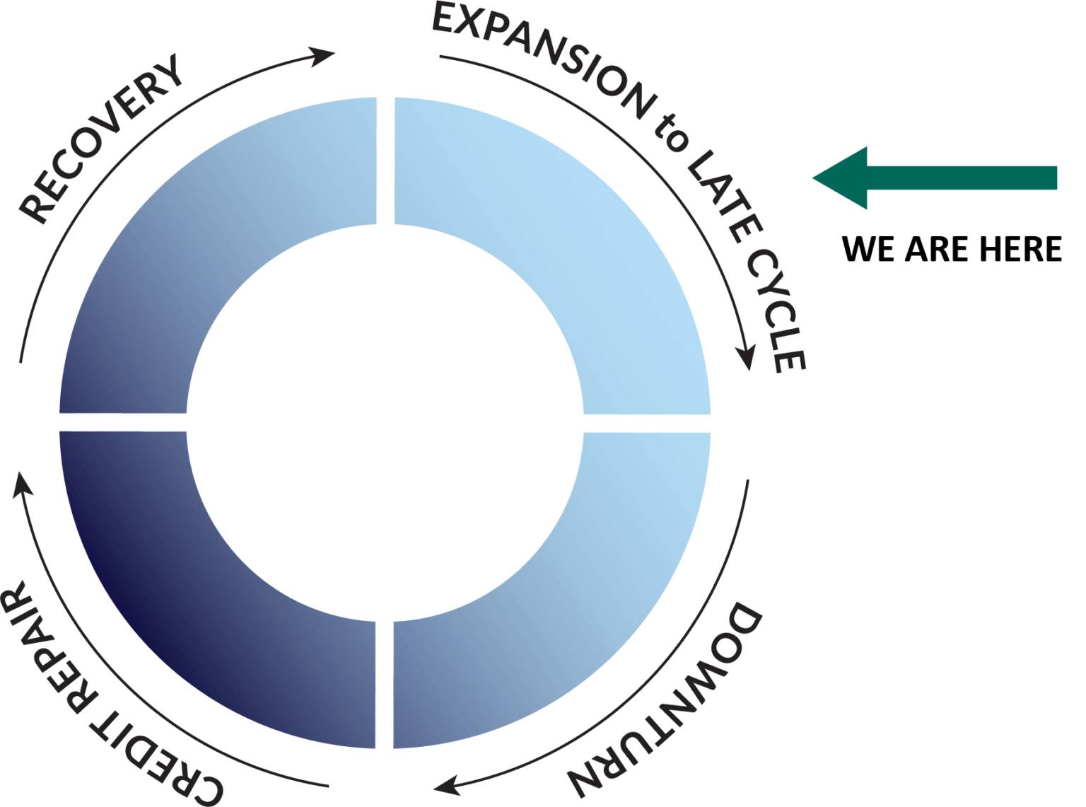 Macro Strategies: Global Markets & Cycle Insights | Loomis Sayles