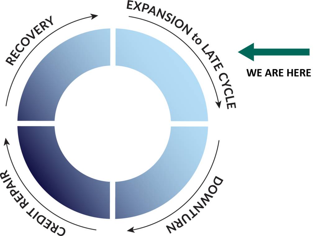 What’s Next for the Credit Cycle? - Loomis Sayles