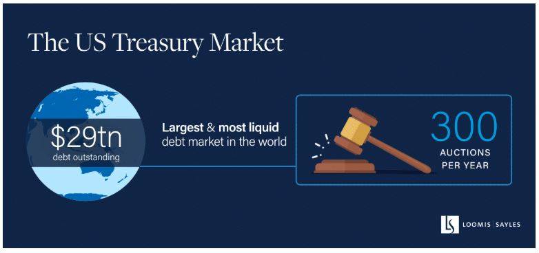 The Anatomy of a Treasury Auction - Loomis Sayles