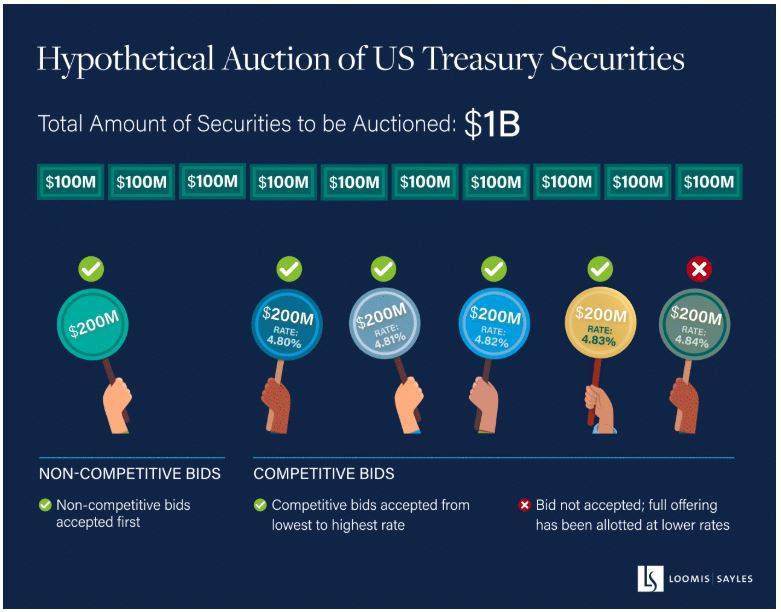 The Anatomy of a Treasury Auction - Loomis Sayles