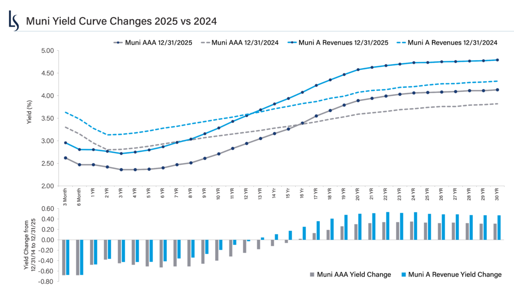 2026 Outlook for Municipal Credit: Q&A - Loomis Sayles