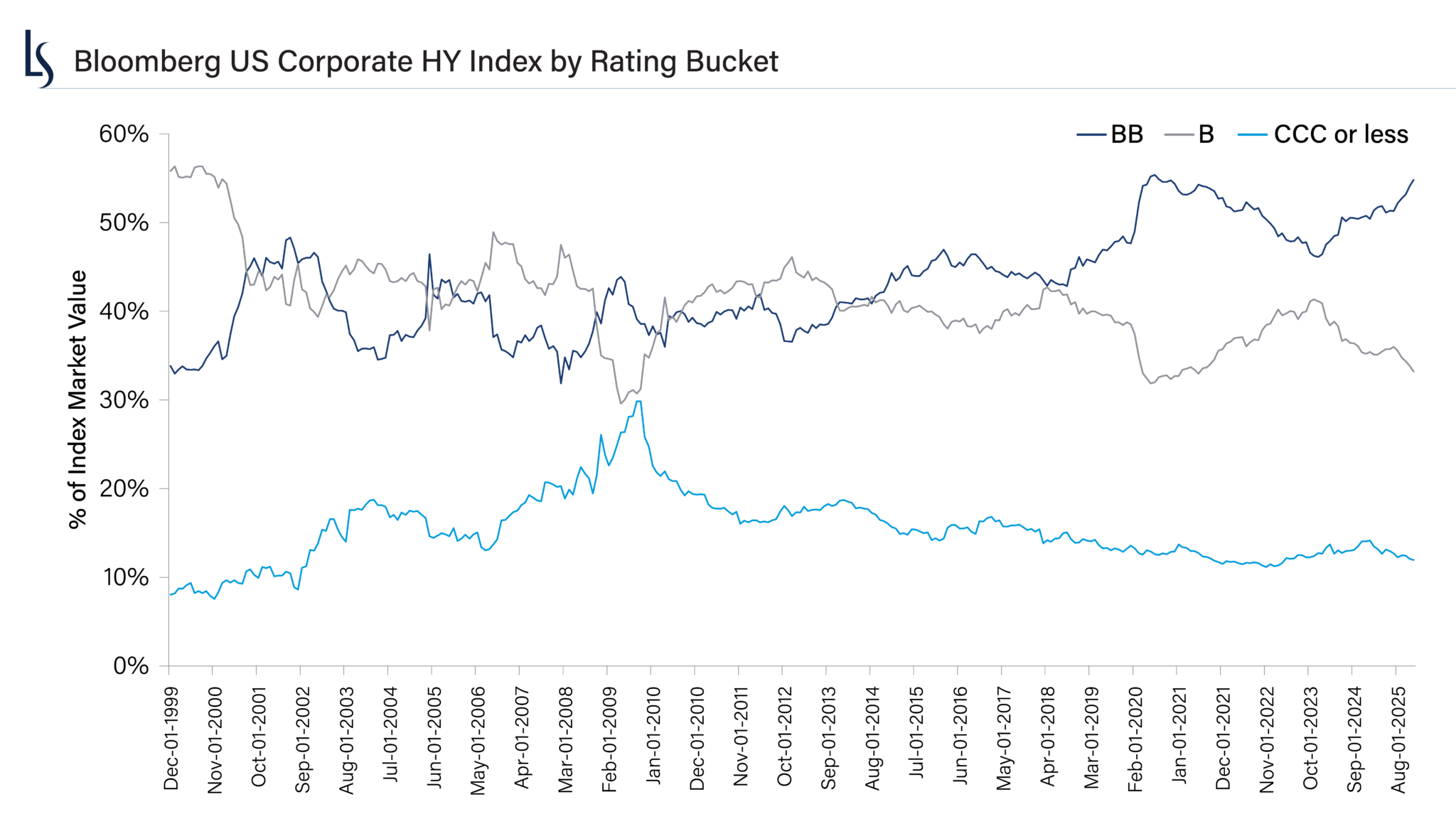 2026 Outlook for High Yield Credit: Q&A - Loomis Sayles