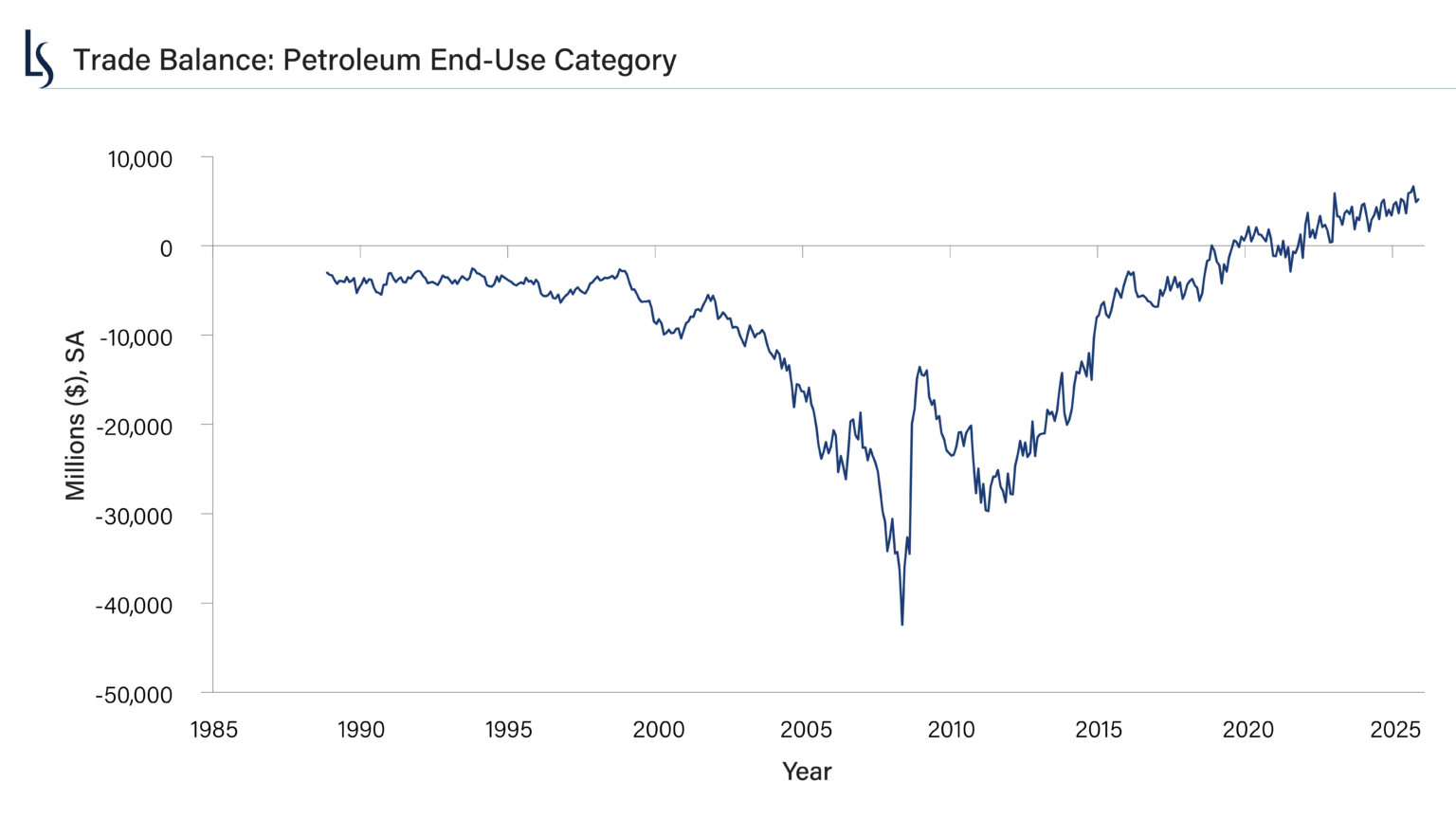 Energy and the US Economy: A Story in Five Charts - Loomis Sayles